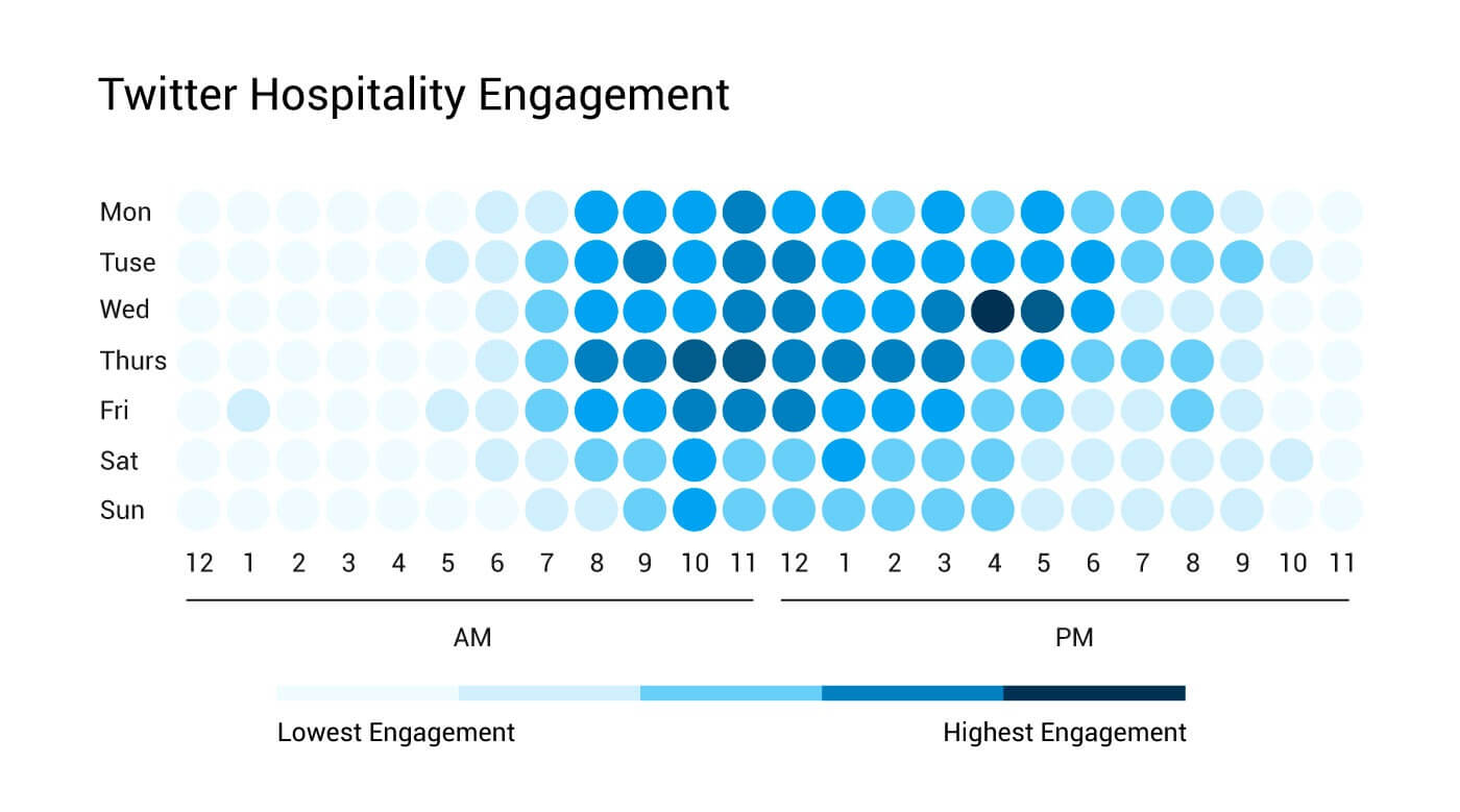 The Best Times to Post on Twitter for Better Engagement