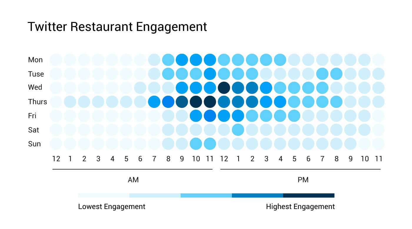 The Best Times to Post on Twitter for Better Engagement
