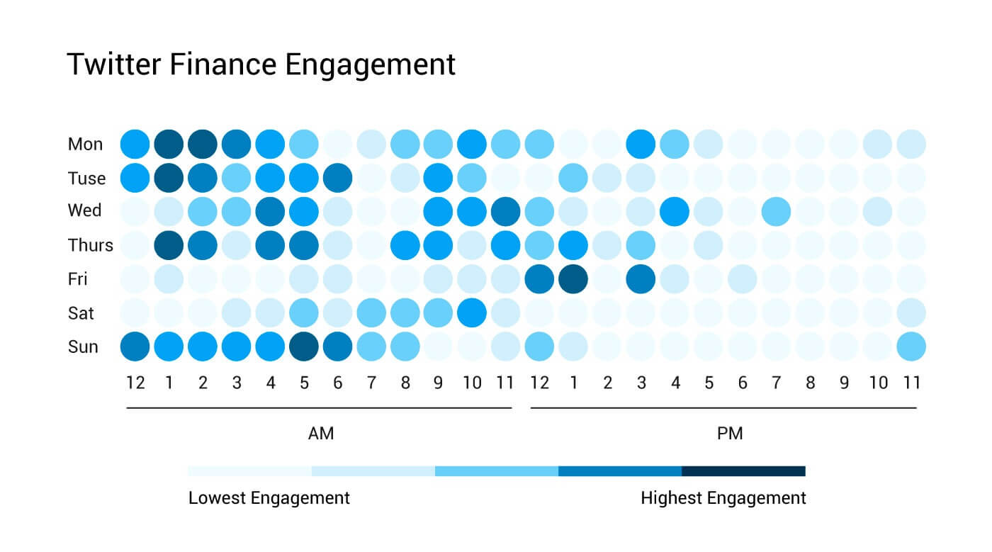 The Best Times to Post on Twitter for Better Engagement